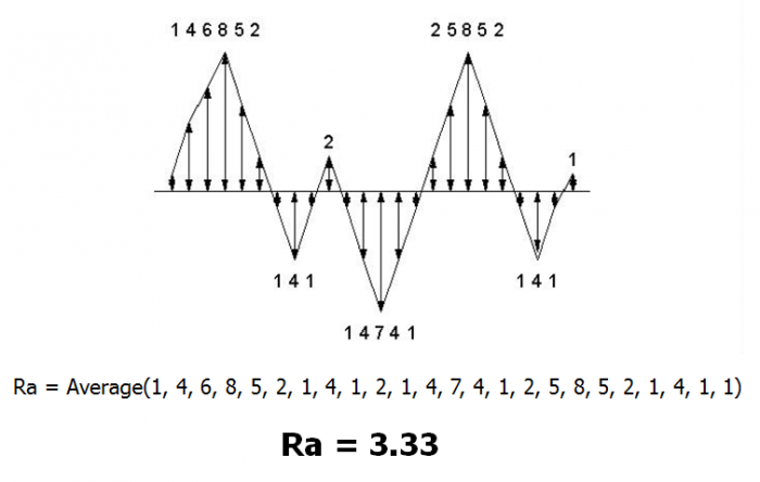 3 Steps to Understanding Surface Texture - Digital Metrology