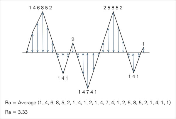 3 Steps to Understanding Surface Texture - Digital Metrology