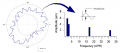 Harmonic Analysis of Roundness Data - Digital Metrology
