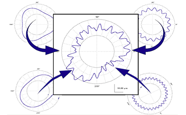 Harmonic Analysis of Roundness Data - Digital Metrology