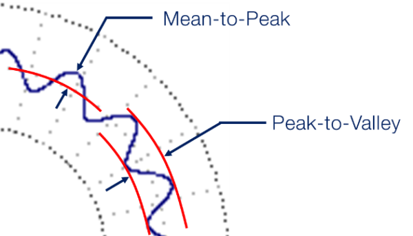 Harmonic Analysis of Roundness Data - Digital Metrology