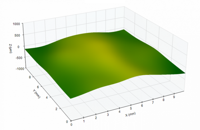 Flatness in the USA - Digital Metrology