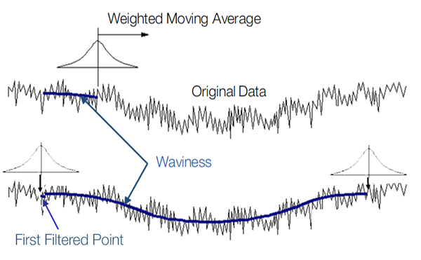 Controlling Roughness on Short Surfaces - Digital Metrology