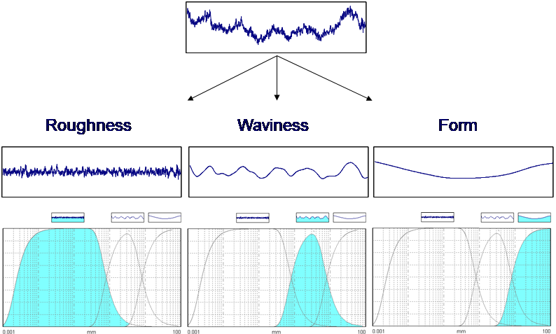 Areal Surface Texture Analysis Digital Metrology