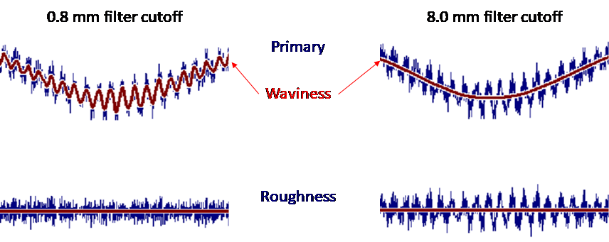 Areal Surface Texture Analysis - Digital Metrology