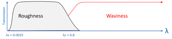 What kind of waviness? - Digital Metrology