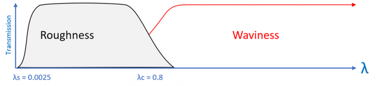 What kind of waviness? - Digital Metrology