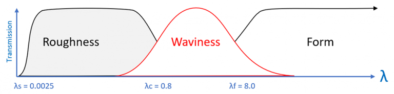 What kind of waviness? - Digital Metrology