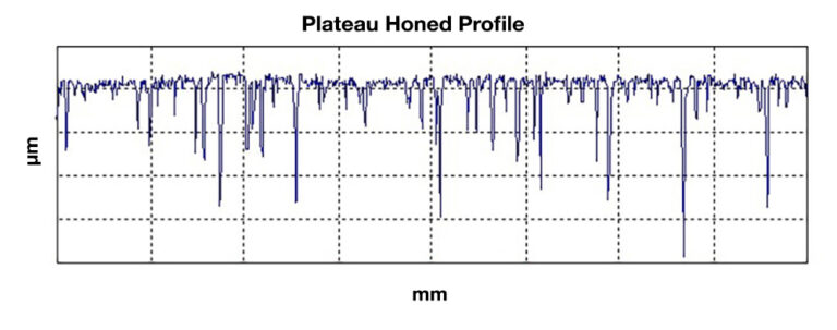 Specification and Measurement of Plateau Honed Surfaces - Digital Metrology