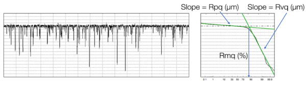 Specification and Measurement of Plateau Honed Surfaces - Digital Metrology