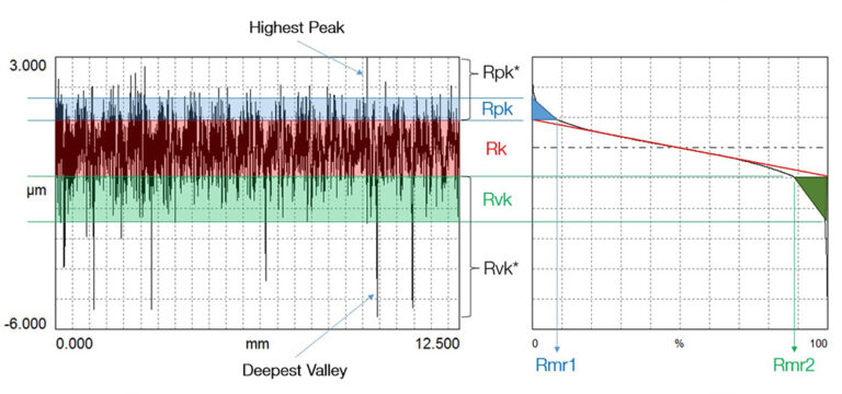 Specification and Measurement of Plateau Honed Surfaces - Digital Metrology