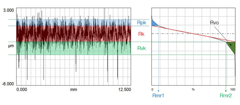 Specification and Measurement of Plateau Honed Surfaces - Digital Metrology