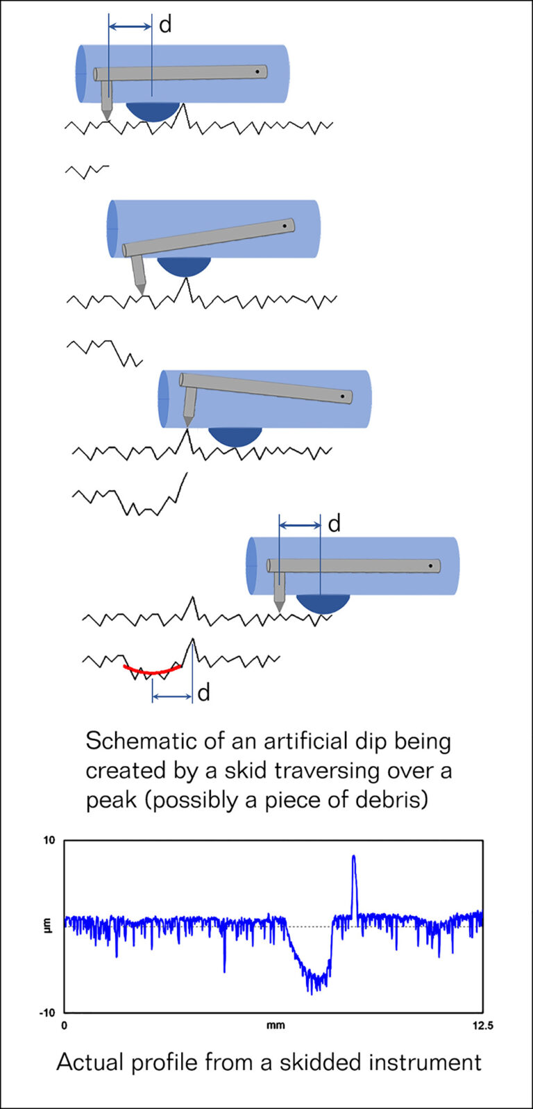 Specification and Measurement of Plateau Honed Surfaces - Digital Metrology