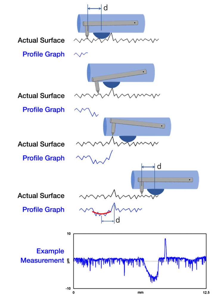Are those valleys in my measurement data real? - Digital Metrology