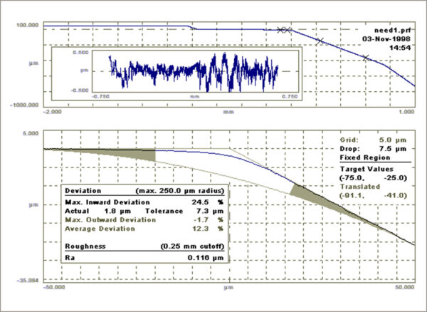A power boost for your measurement system - Digital Metrology